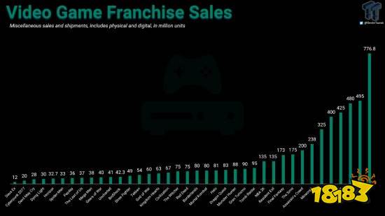 CDPR:《巫师3:狂猎》是有史以来最畅销的10款游戏之一_18183.com