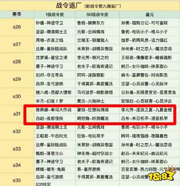 王者荣耀s31战令皮肤什么时候返场 s31战令皮肤返场时间_18183王者荣耀专区