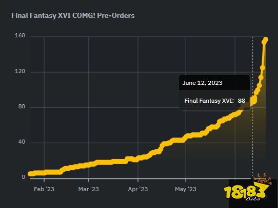 《FF16》试玩版上线后 游戏预购量迎来飙升!_18183.com