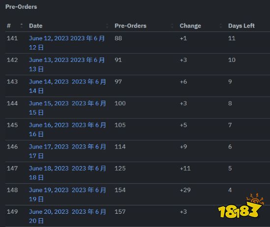 《FF16》试玩版上线后 游戏预购量迎来飙升!_18183.com