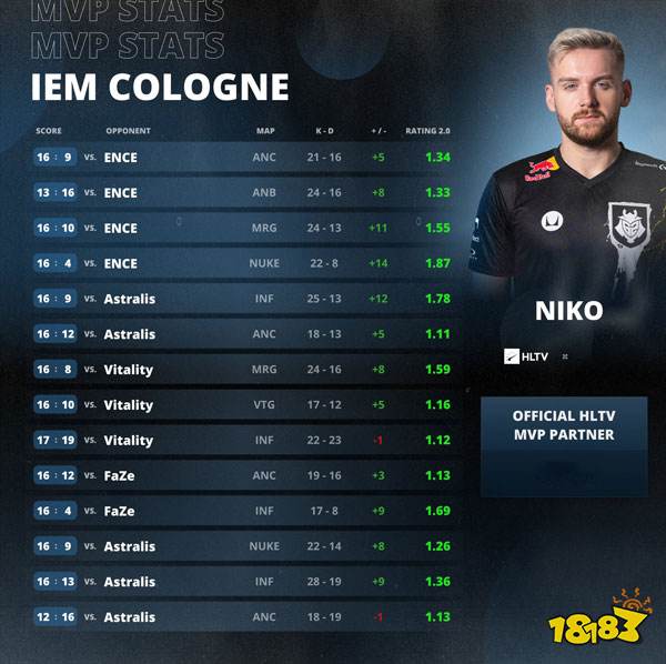 NiKo荣膺IEM科隆2023 MVP奖章