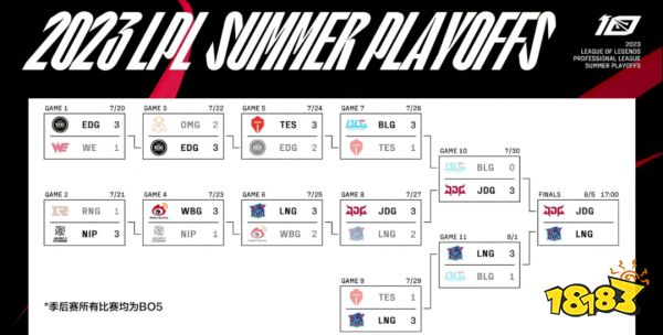 英雄联盟2023LPL夏季赛季后赛 LNG3比1战胜BLG晋级决赛_18183英雄联盟专区