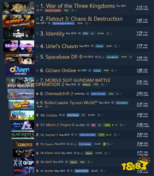 上线不到1天：《守望先锋2》进入Steam总差评榜前10_18183专区