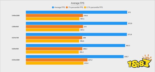 CS2 FPS测试：4:3分辨率优化不够