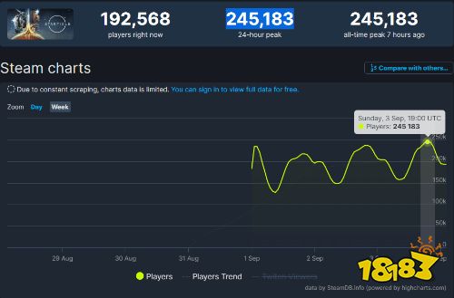 《星空》Steam在线数达新高：24.5万人同时游玩_18183.com