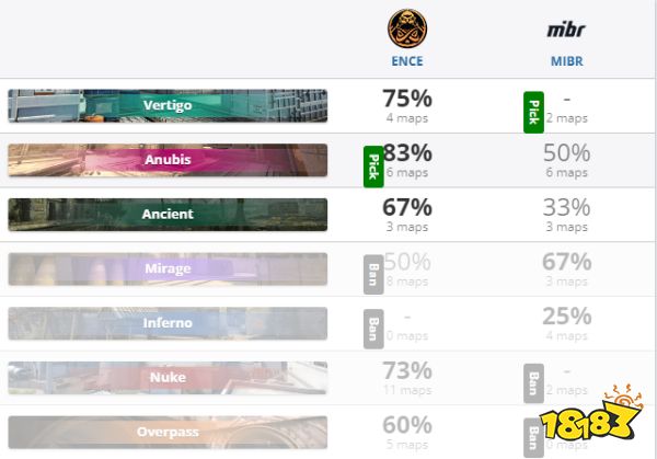 EPL S18：ENCE 2-1击败MIBR