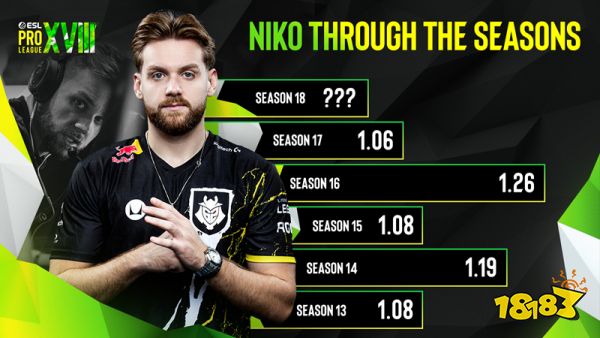 职业生涯从未在EPL中夺冠 NiKo是否能破除魔咒