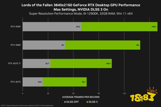 《堕落之主》40系显卡表现：DLSS3性能提升超2倍_18183.com
