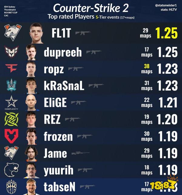 CS2S级赛事选手Rating排行榜_18183.com