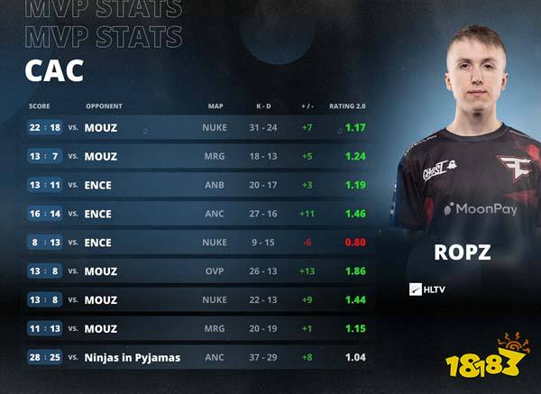 ropz收获CAC 2023 MVP_18183.com