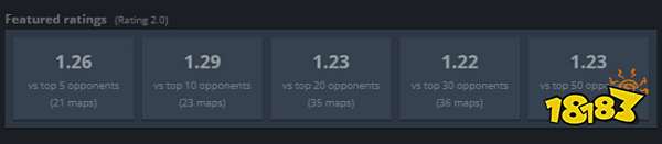 CS2下ropz对阵Top5战队平均1.26rating_18183.com