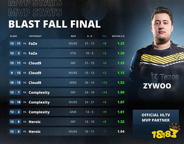 ZywOo锁定TOP1 已在今年已获得4次MVP_18183.com