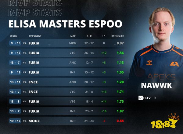nawwk荣膺Elisa埃斯波大师赛MVP_18183.com