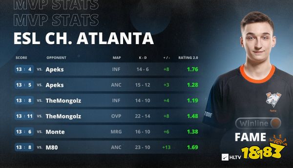 CS资讯：fame荣膺ECL亚特兰大站MVP_18183.com