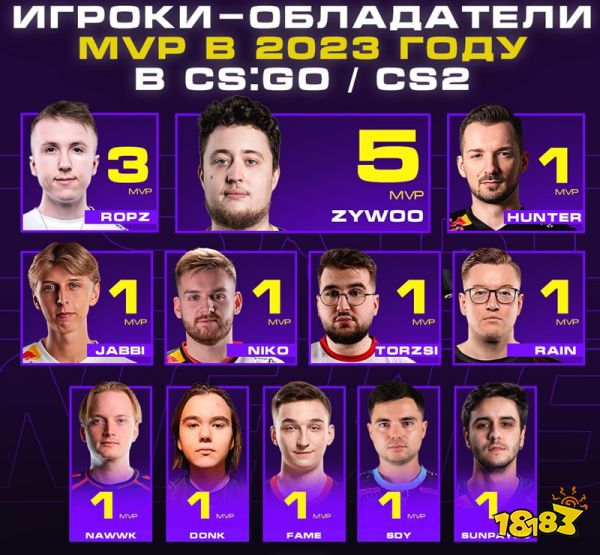 CS 2023年MVP统计：ZywOo单人五次霸榜_18183.com