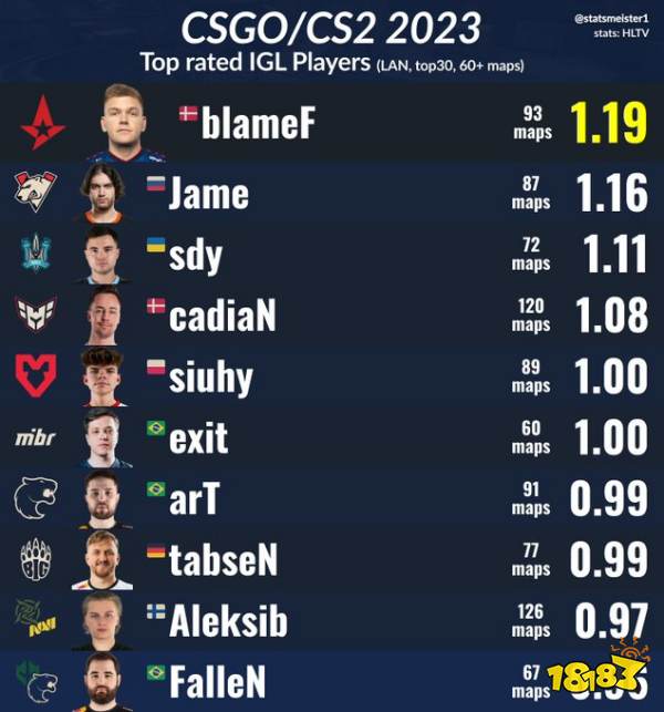 CS资讯：blameF领衔今年指挥Rating榜_18183.com