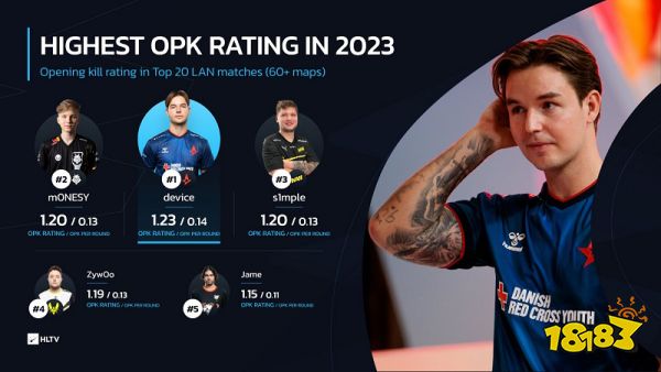 CS资讯：device为2023首杀之王_18183.com