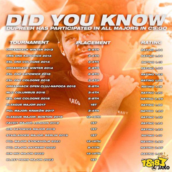 CS资讯：dupreeh参加全部Major数据一览_18183.com