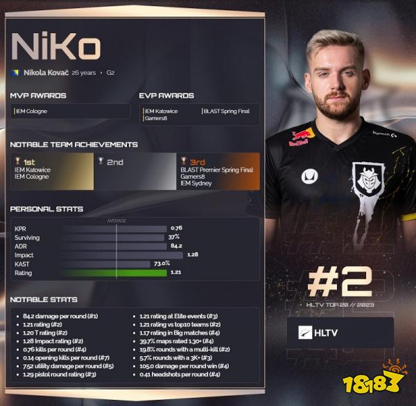 CS资讯|2023年度最佳选手TOP2：NiKo_18183.com