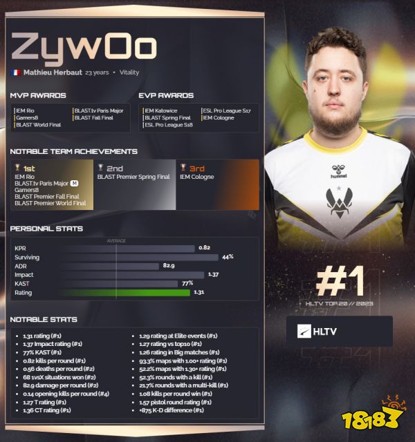 CS资讯|2023年度最佳选手TOP1：ZywOo_18183.com