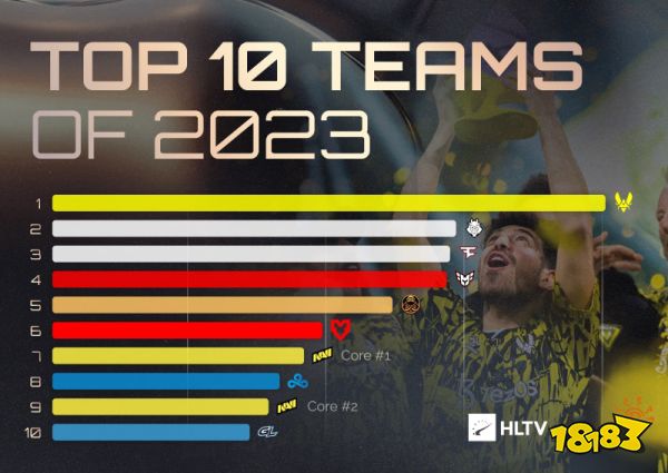 CS资讯：HLTV评选2023年十佳战队_18183.com