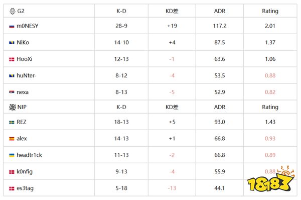 CS资讯：m0NESY 2.01Rating助力G2拿下图一_18183.com