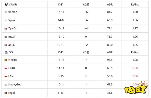 BLAST春季小组赛2024：Vitality 2-0 OG_18183.com