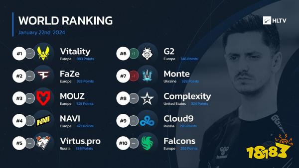HLTV本周世界排名:G2上升至第六_18183.com
