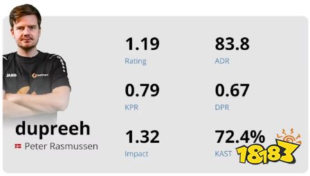 CS资讯：dupreeh的Major全勤纪录终结_18183.com