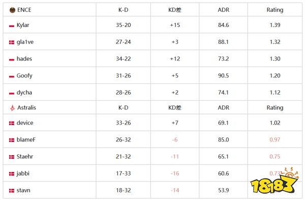 CS资讯：stavn和jabbi在生死战中发挥垫底_18183.com
