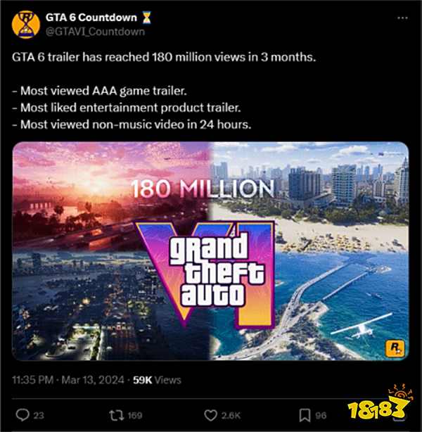 GTA6预告播放量1.8亿破纪录！达成三项新伟大成就！_18183.com