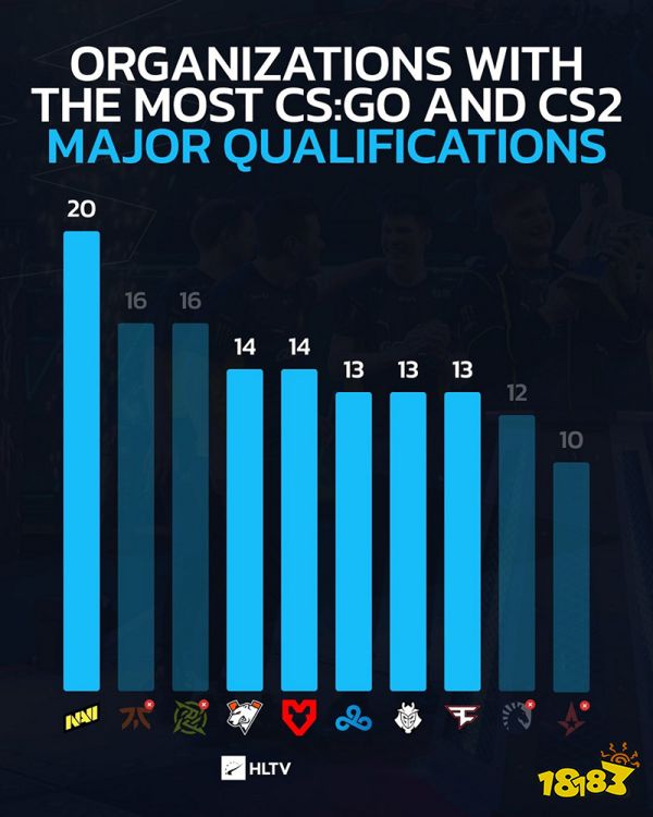 CS资讯：NAVI成为历史上唯一一支参加过所有Major的俱乐部_18183.com