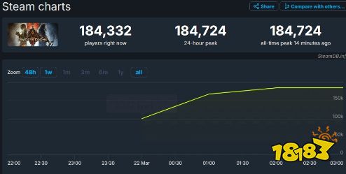 年度爆款！《龙信2》上线3小时Steam玩家峰值破18万，西幻arpg简直是财富密码！_18183.com