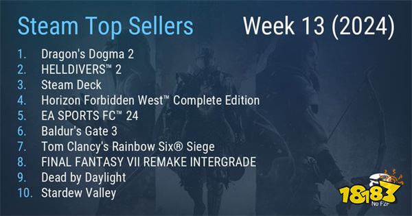Steam最新一周销量榜 《龙之信条2》成功登顶_18183.com
