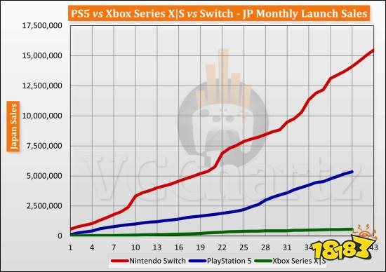 Switch遥遥领先！主机御三家发售40个月销量对比公开_18183.com