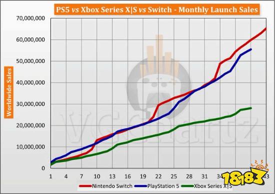 Switch遥遥领先！主机御三家发售40个月销量对比公开_18183.com