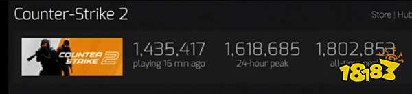 CS资讯：CS2再度打破玩家在线记录160万+_18183.com