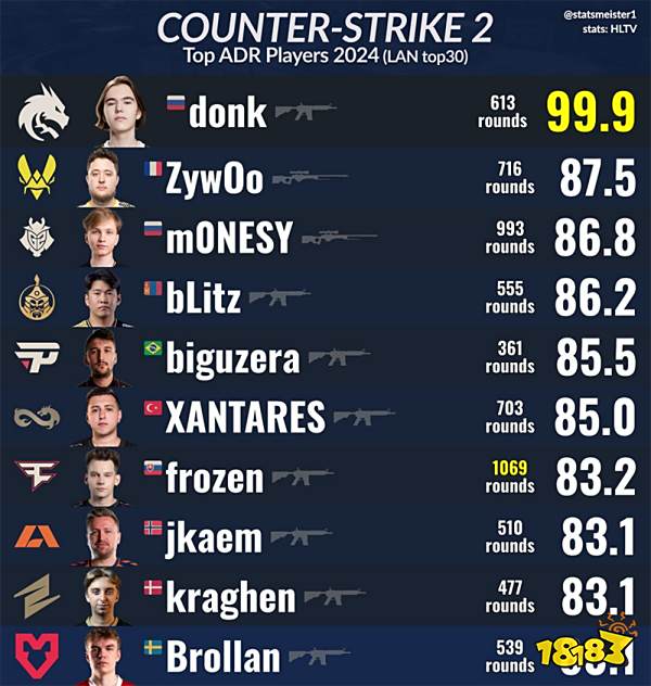 CS资讯：donk为2024年目前为止ADR最高选手_18183.com