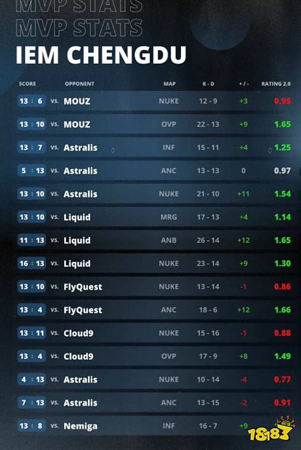 CS资讯：broky荣膺IEM成都2024 MVP奖章_18183.com