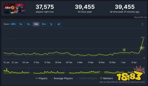 热度爆棚！电视剧带火原作IP：《辐射76》同时在线创新高_18183.com