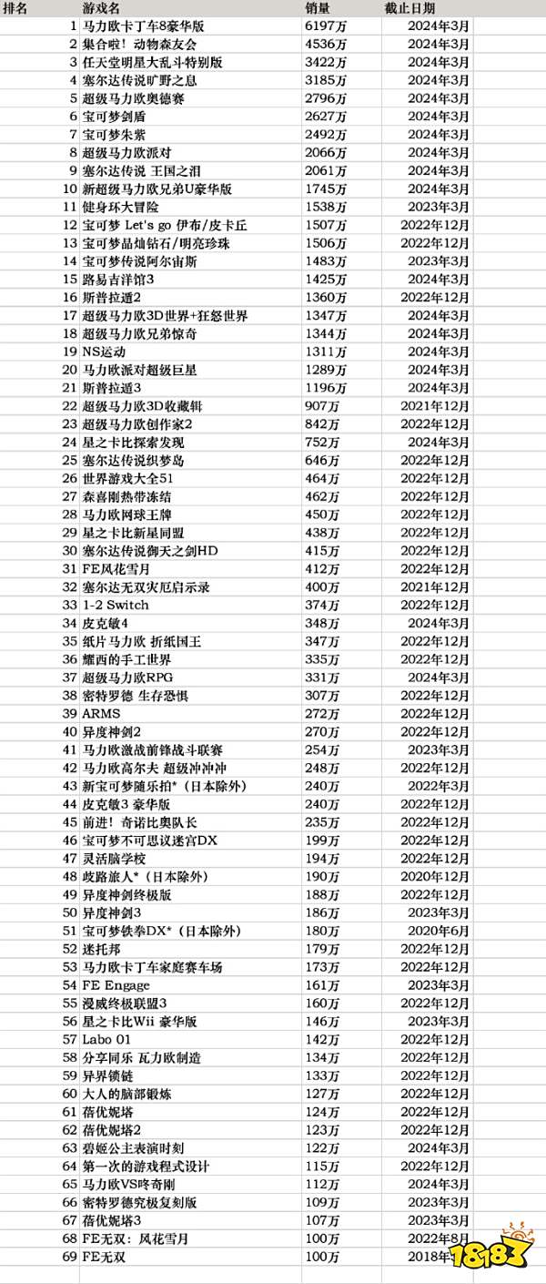 任天堂财报公布，NS狂卖1350万台_18183.com