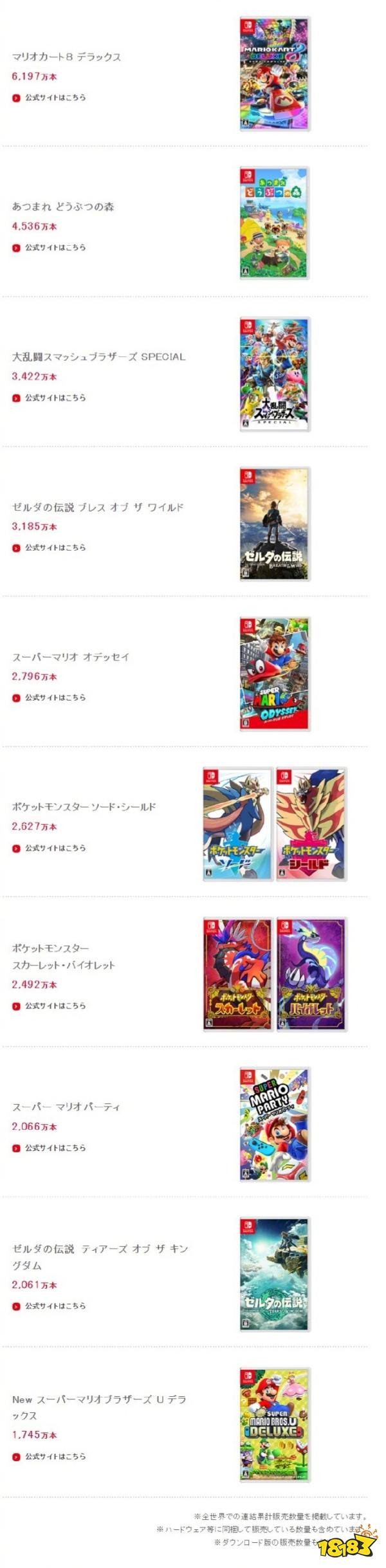 又卖爆了！任天堂财报公开：Switch销量破1.4亿！怪不得不出ns2……_18183.com