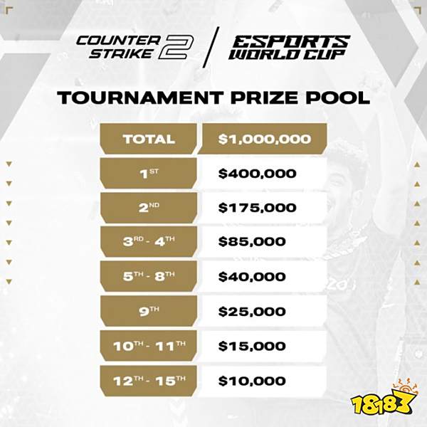 CS资讯：电竞世界杯CS项目总奖金100万美元_18183.com