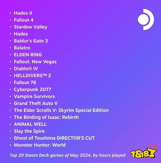 经典续作再铸荣光！动作Roguelike游戏《Hades2》问鼎五月游玩时长冠军_18183.com