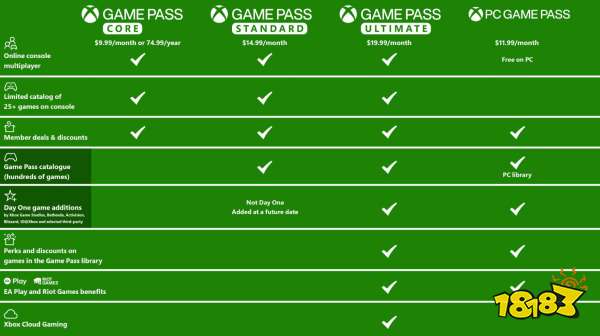 真-耍猴，分析称XGP还会继续涨价：微软正在寻求利润最大化_18183.com