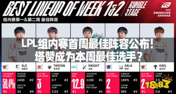 LPL组内赛首周最佳阵容公布！塔赞成为本周最佳选手？_18183.com