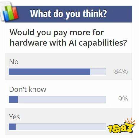 AI PC？啥也不是！调查显示超8成玩家不愿购买AI PC_18183.com