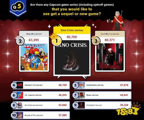 金牌厨师卡普空“炒冷饭”新境界：为老IP开发游戏要注重玩法和吸引力！_18183.com