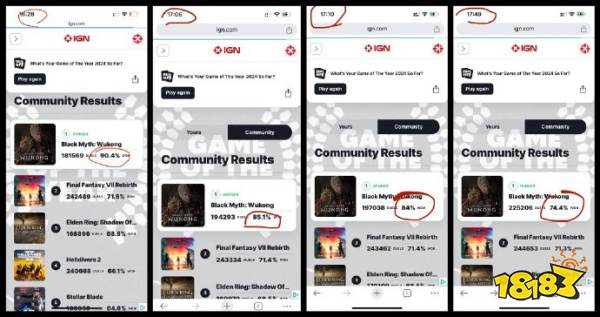 不演了，IGN疑似刷票“年度最佳游戏投票”，《黑神话：悟空》跌至第三_18183.com