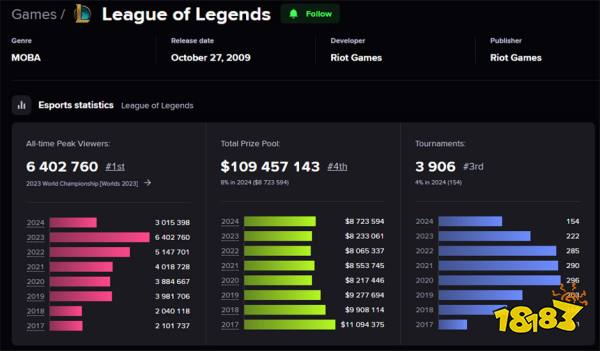 《LOL》S14如火如荼，拳头游戏却开裁《英雄联盟》团队_18183.com